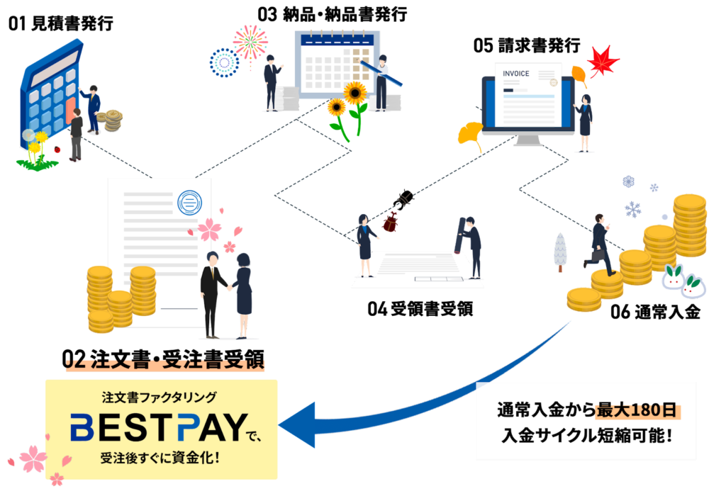 【建設業必見】注文書ファクタリングとは？個人やフリーランスは利用可能かどうか解説！ | 資金調達メディア